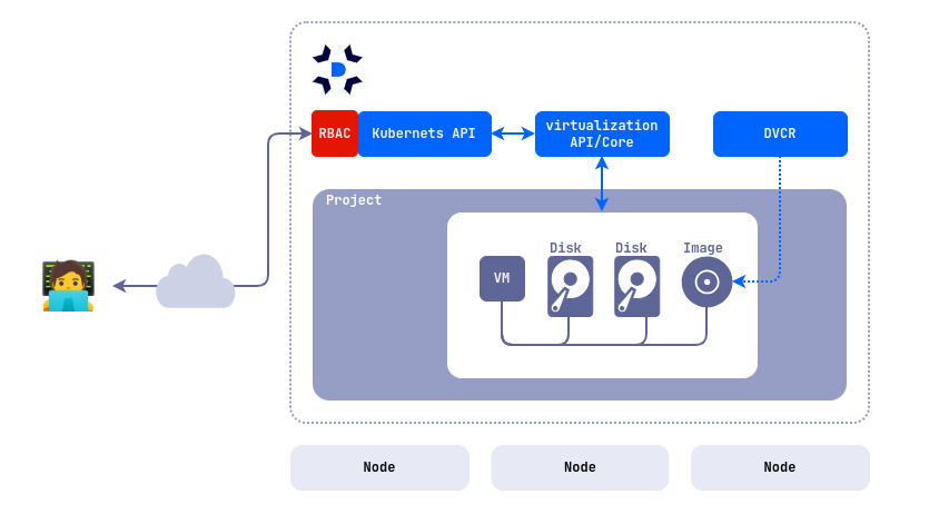 Virtualization | Deckhouse modules
